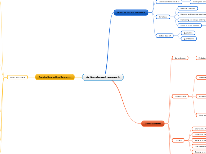 Action-based research - Mind Map